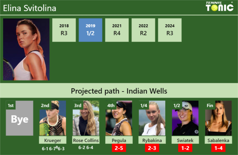 [UPDATED R4]. Prediction, H2H of Elina Svitolina's draw vs Pegula, Rybakina, Swiatek, Sabalenka ...