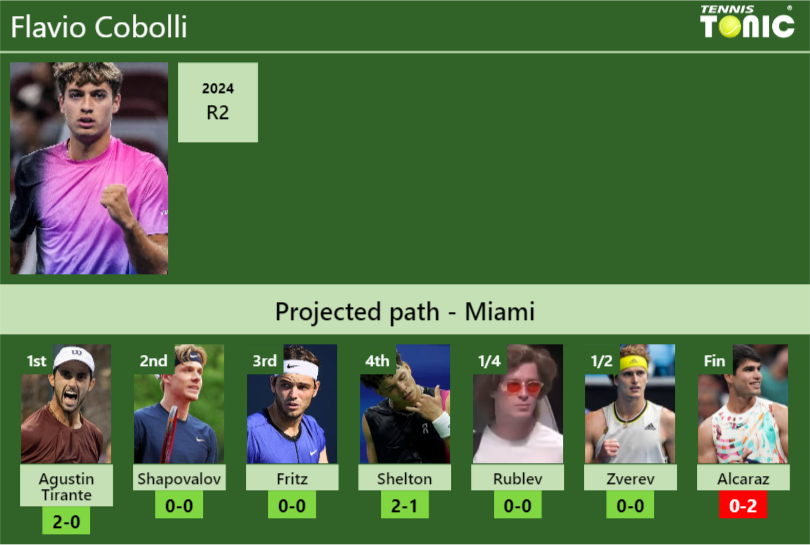 MIAMI DRAW. Flavio Cobolli's prediction with Agustin Tirante next. H2H and rankings - Tennis ...