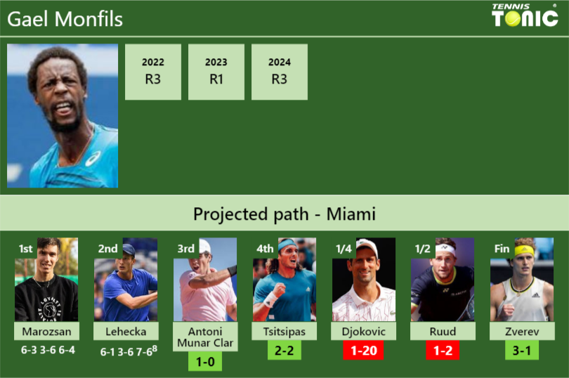 [UPDATED R3]. Prediction, H2H of Gael Monfils's draw vs Antoni Munar Clar, Tsitsipas, Djokovic ...