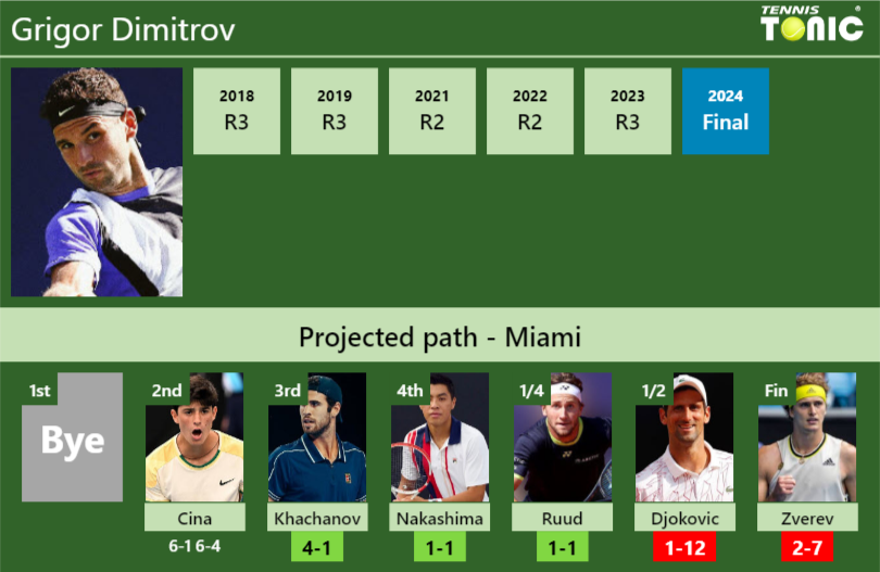 [UPDATED R3]. Prediction, H2H of Grigor Dimitrov's draw vs Khachanov, Nakashima, Ruud, Djokovic ...