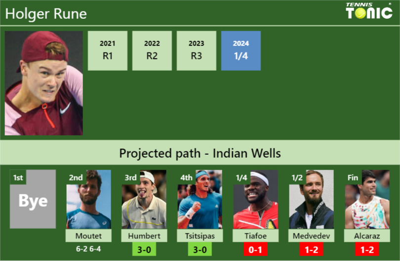 [UPDATED R3]. Prediction, H2H of Holger Rune's draw vs Humbert, Tsitsipas, Tiafoe, Medvedev ...