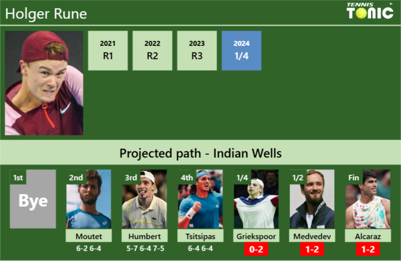 [UPDATED QF]. Prediction, H2H of Holger Rune's draw vs Griekspoor, Medvedev, Alcaraz to win the ...