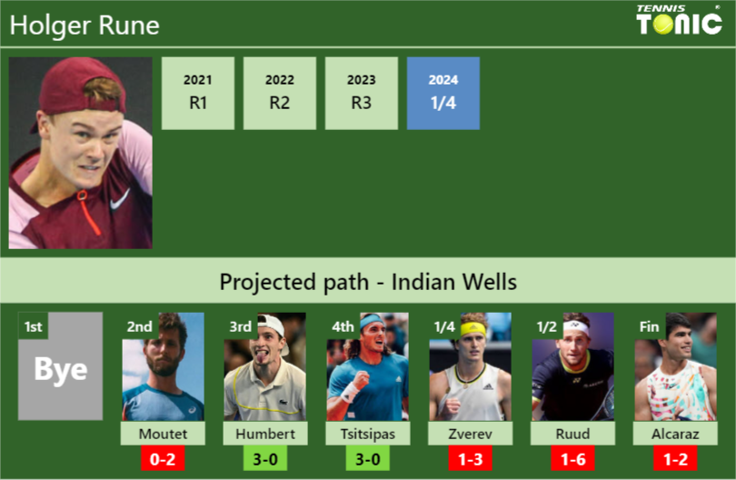 INDIAN WELLS DRAW. Holger Rune's prediction with Moutet next. H2H and rankings - Tennis Tonic ...