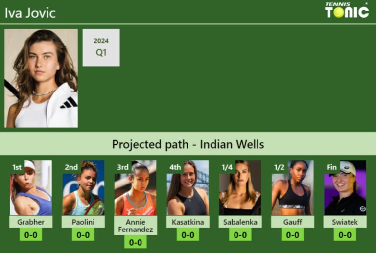 INDIAN WELLS DRAW. Iva Jovic's prediction with Grabher next. H2H and ...