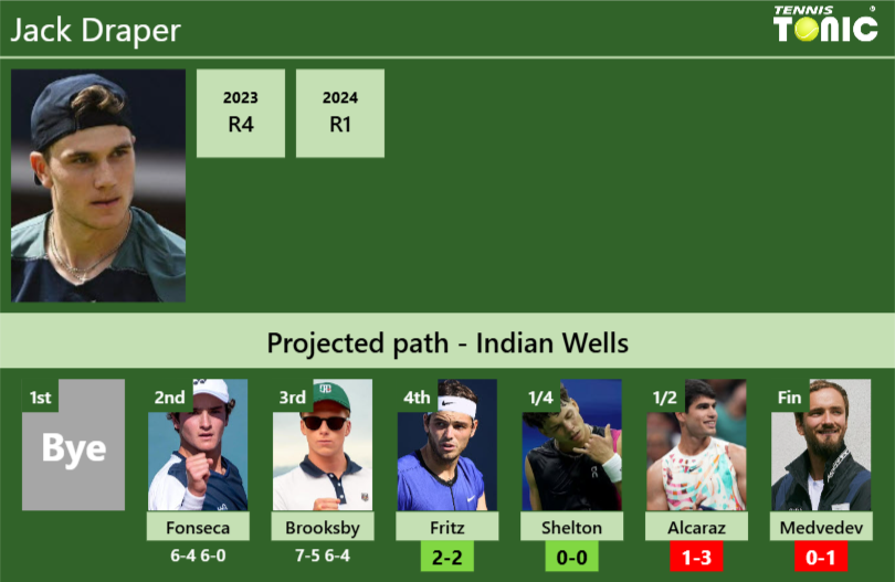 [UPDATED R4]. Prediction, H2H of Jack Draper's draw vs Fritz, Shelton, Alcaraz, Medvedev to win ...
