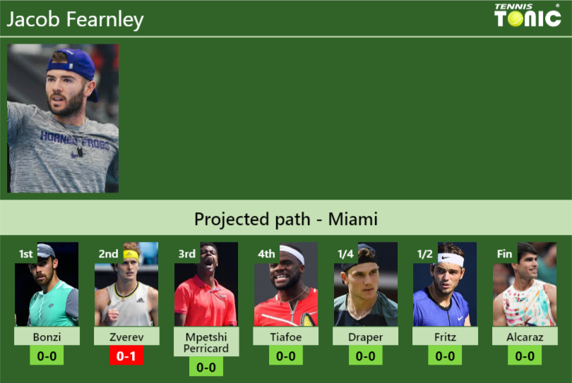 MIAMI DRAW. Jacob Fearnley's prediction with Bonzi next. H2H and rankings - Tennis Tonic - News ...