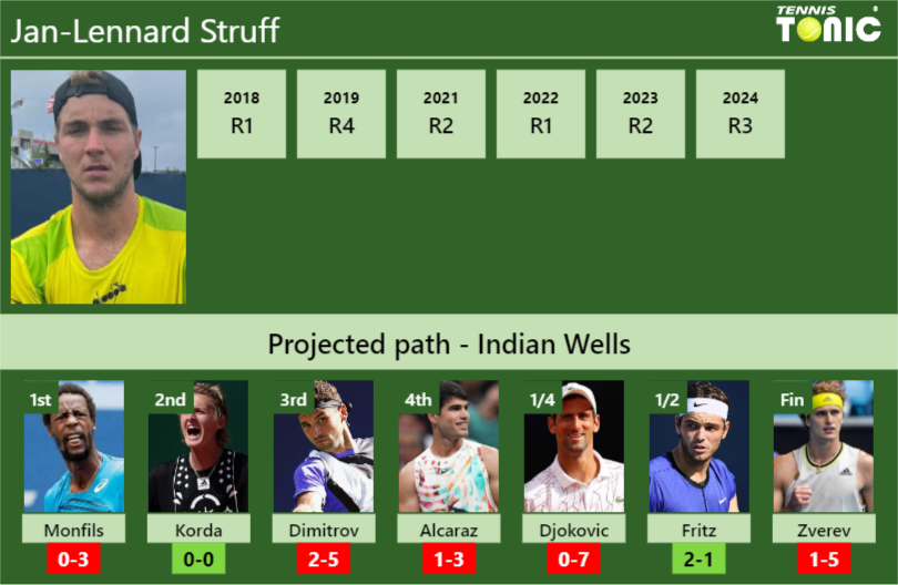 INDIAN WELLS DRAW. Jan-Lennard Struff's prediction with Monfils next. H2H and rankings - Tennis ...