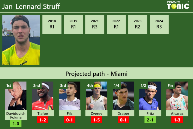 MIAMI DRAW. Jan-Lennard Struff's prediction with Davidovich Fokina next. H2H and rankings ...