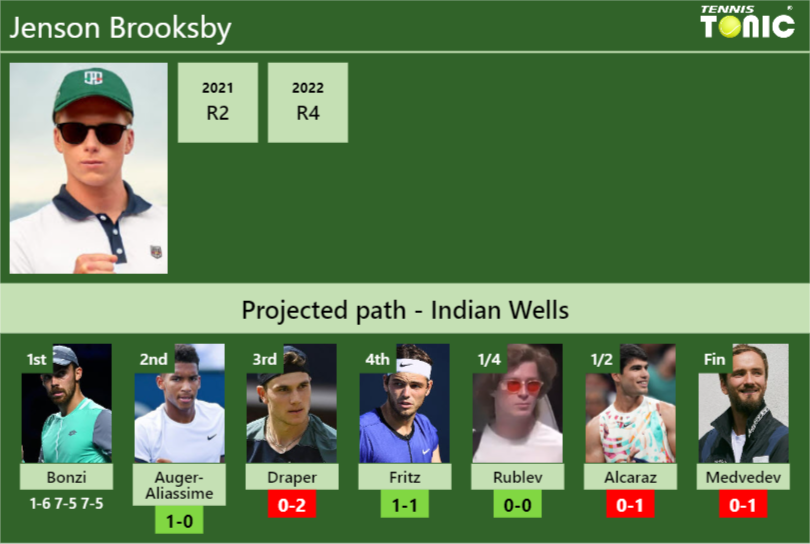 [UPDATED R2]. Prediction, H2H of Jenson Brooksby's draw vs Auger-Aliassime, Draper, Fritz ...