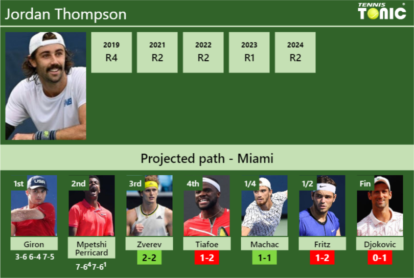 [UPDATED R3]. Prediction, H2H of Jordan Thompson's draw vs Zverev, Tiafoe, Machac, Fritz ...