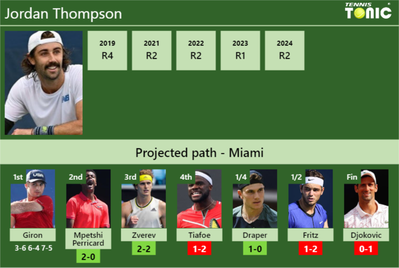 [UPDATED R2]. Prediction, H2H of Jordan Thompson's draw vs Mpetshi Perricard, Zverev, Tiafoe ...