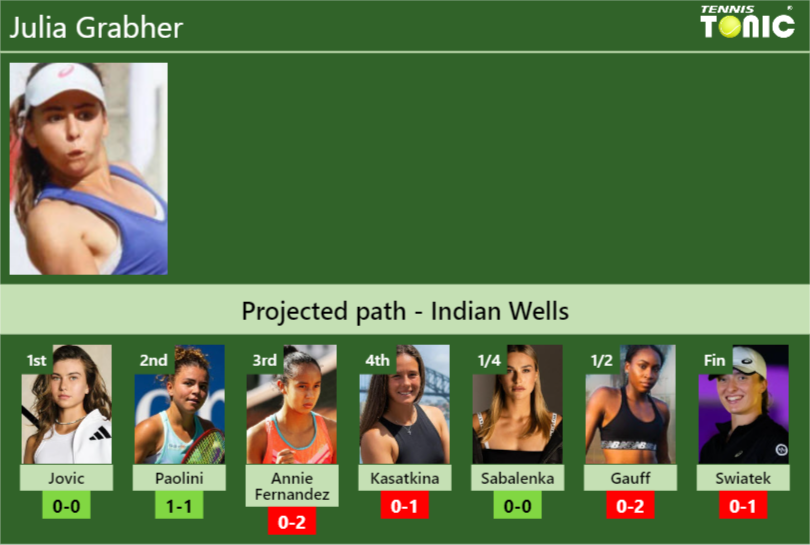 INDIAN WELLS DRAW. Julia Grabher's prediction with Jovic next. H2H and rankings - Tennis Tonic ...