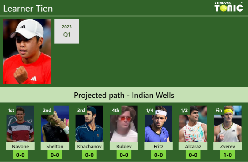 INDIAN WELLS DRAW. Learner Tien's prediction with Navone next. H2H and rankings - Tennis Tonic ...