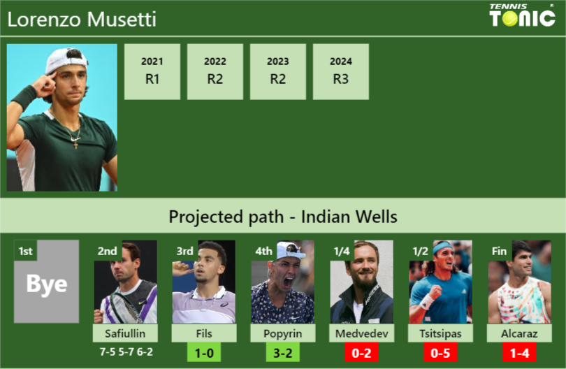 [UPDATED R3]. Prediction, H2H of Lorenzo Musetti's draw vs Fils, Popyrin, Medvedev, Tsitsipas ...