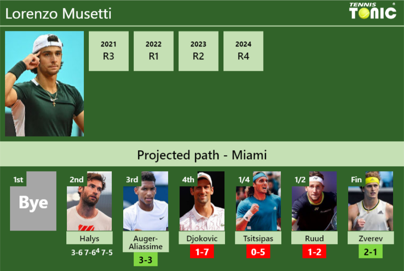 [UPDATED R3]. Prediction, H2H of Lorenzo Musetti's draw vs Auger-Aliassime, Djokovic, Tsitsipas ...