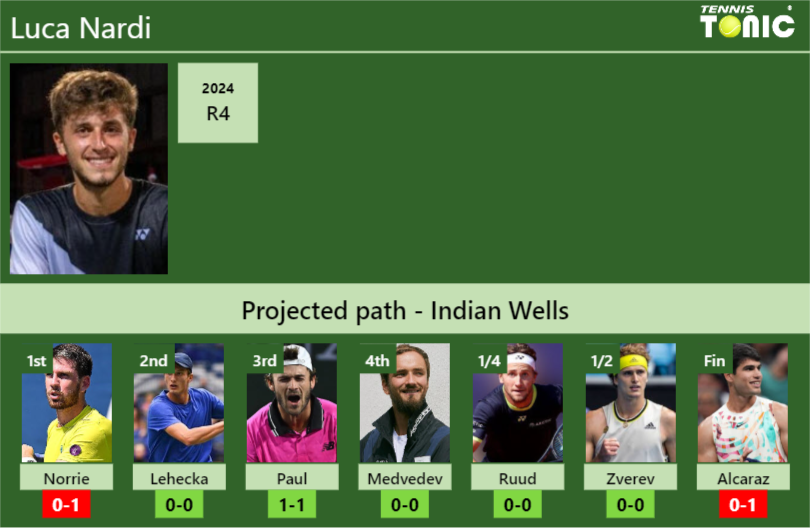 INDIAN WELLS DRAW. Luca Nardi's prediction with Norrie next. H2H and ...