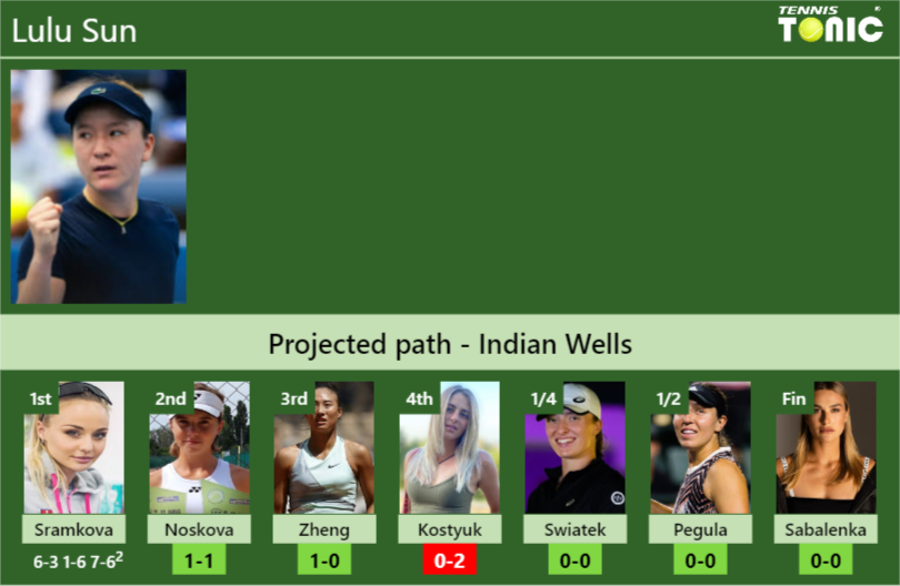[UPDATED R2]. Prediction, H2H of Lulu Sun's draw vs Noskova, Zheng, Kostyuk, Swiatek, Pegula ...
