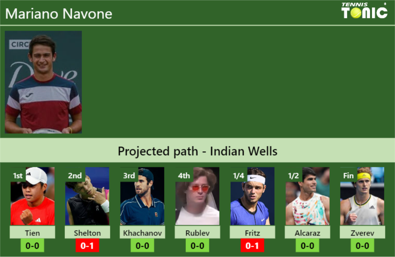 INDIAN WELLS DRAW. Mariano Navone's prediction with Tien next. H2H and rankings - Tennis Tonic ...