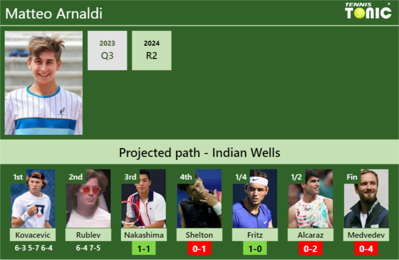 [UPDATED R3]. Prediction, H2H of Matteo Arnaldi's draw vs Nakashima, Shelton, Fritz, Alcaraz ...