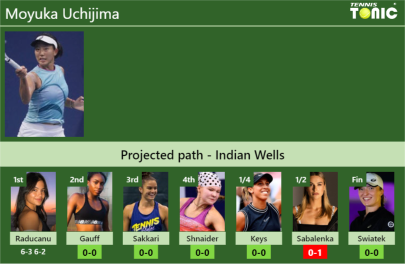 [UPDATED R2]. Prediction, H2H of Moyuka Uchijima's draw vs Gauff, Sakkari, Shnaider, Keys ...