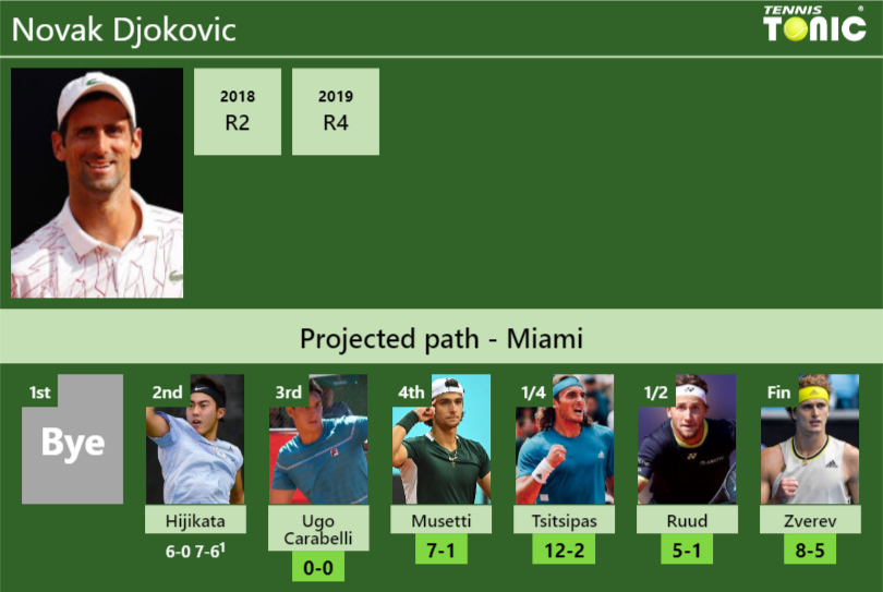 [UPDATED R3]. Prediction, H2H of Novak Djokovic's draw vs Ugo Carabelli, Musetti, Tsitsipas ...