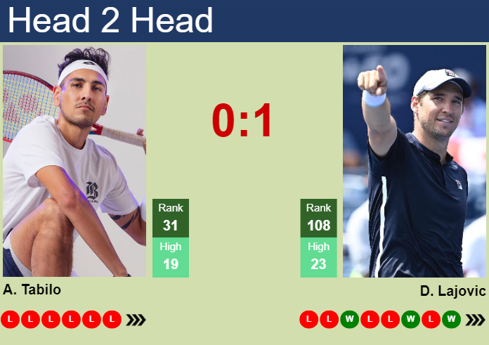 H2H, prediction of Alejandro Tabilo vs Dusan Lajovic in Indian Wells with odds, preview, pick ...