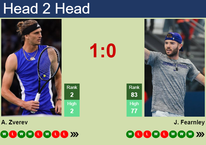 H2H, prediction of Alexander Zverev vs Jacob Fearnley in Miami with odds, preview, pick | 22nd ...