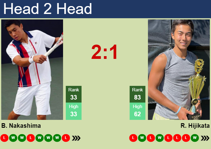 H2H, prediction of Brandon Nakashima vs Rinky Hijikata in Indian Wells with odds, preview, pick ...