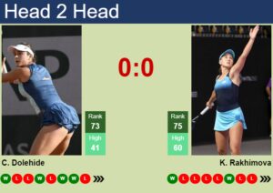 H2H, prediction of Caroline Dolehide vs Kamilla Rakhimova in Indian Wells with odds, preview ...
