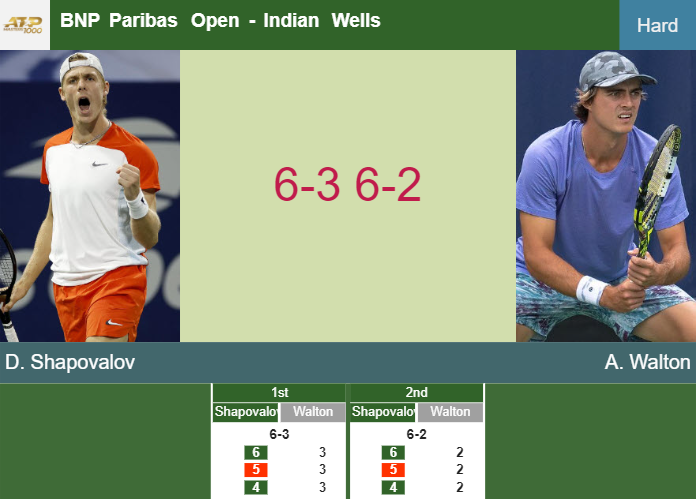 Inexorable Denis Shapovalov trashes Walton in the 2nd round to play vs Alcaraz - INDIAN WELLS ...