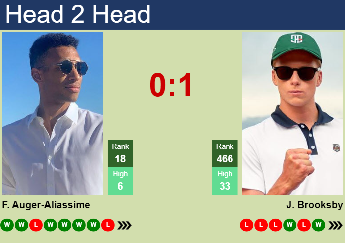 H2H, prediction of Felix Auger-Aliassime vs Jenson Brooksby in Indian Wells with odds, preview ...