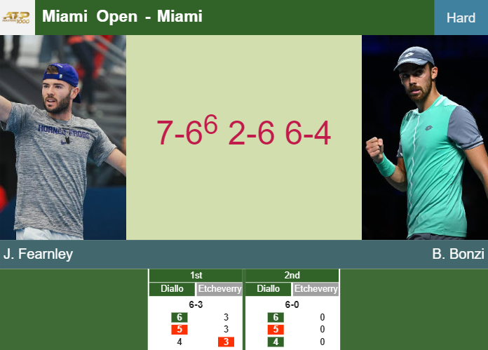 Jacob Fearnley gets by Bonzi in the 1st round to set up a battle vs Zverev - MIAMI RESULTS ...