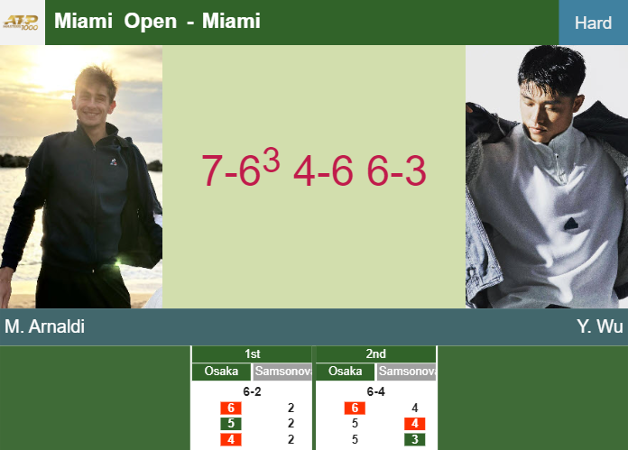 Matteo Arnaldi topples Wu in the 1st round to collide vs Machac - MIAMI RESULTS - Tennis Tonic ...