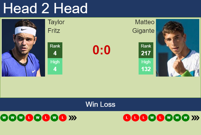 H2H, prediction of Taylor Fritz vs Matteo Gigante in Indian Wells with odds, preview, pick | 8th ...