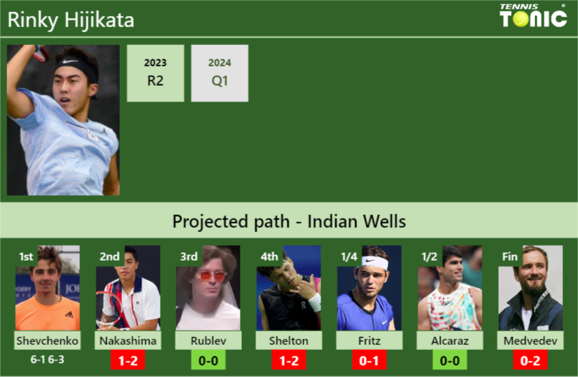 [UPDATED R2]. Prediction, H2H of Rinky Hijikata's draw vs Nakashima, Rublev, Shelton, Fritz ...
