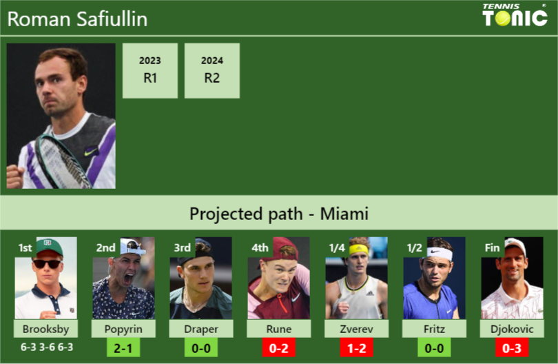 [UPDATED R2]. Prediction, H2H of Roman Safiullin's draw vs Popyrin, Draper, Rune, Zverev, Fritz ...