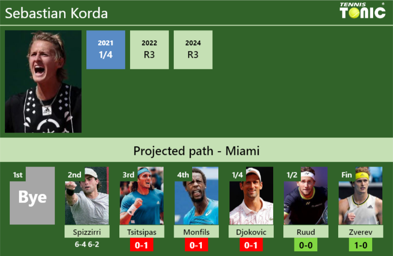 [UPDATED R3]. Prediction, H2H of Sebastian Korda's draw vs Tsitsipas, Monfils, Djokovic, Ruud ...