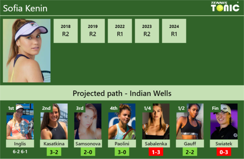 [UPDATED R2]. Prediction, H2H of Sofia Kenin's draw vs Kasatkina, Samsonova, Paolini, Sabalenka ...
