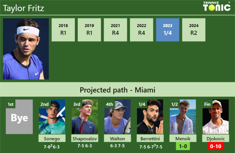 [UPDATED SF]. Prediction, H2H of Taylor Fritz's draw vs Mensik, Djokovic to win the Miami ...