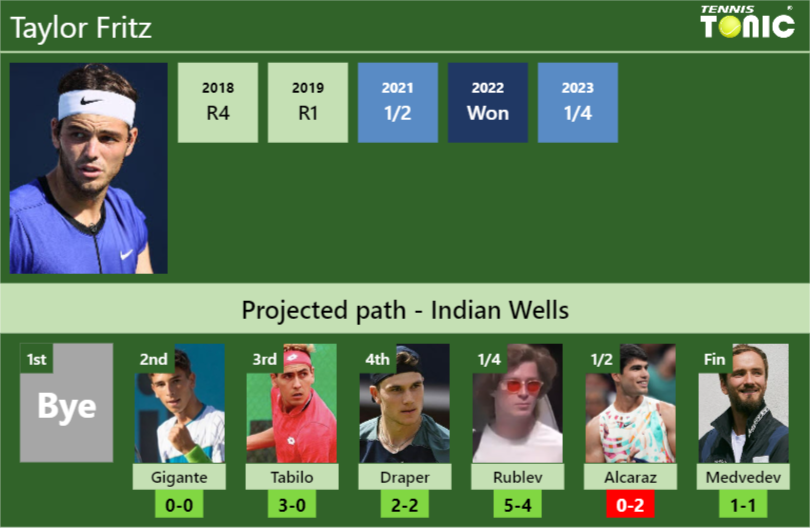 INDIAN WELLS DRAW. Taylor Fritz's prediction with Gigante next. H2H and rankings - Tennis Tonic ...