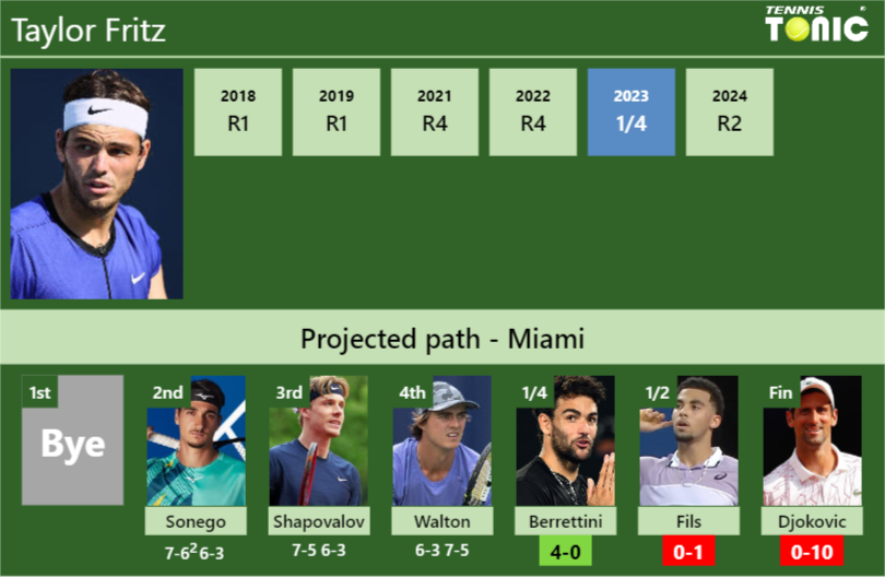 [UPDATED QF]. Prediction, H2H of Taylor Fritz's draw vs Berrettini, Fils, Djokovic to win the ...