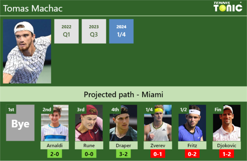 MIAMI DRAW. Tomas Machac's prediction with Arnaldi next. H2H and rankings - Tennis Tonic - News ...
