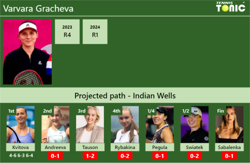 [UPDATED R2]. Prediction, H2H of Varvara Gracheva's draw vs Andreeva, Tauson, Rybakina, Pegula ...