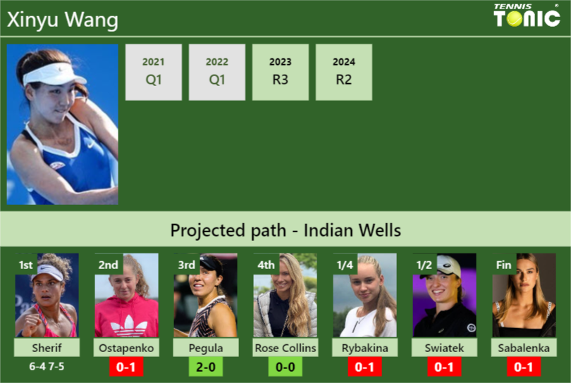 [UPDATED R2]. Prediction, H2H of Xinyu Wang's draw vs Ostapenko, Pegula, Rose Collins, Rybakina ...