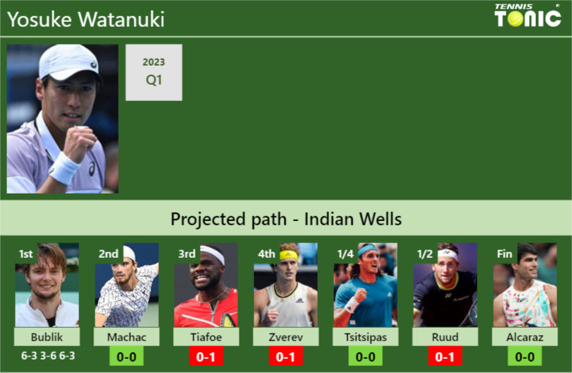 [UPDATED R2]. Prediction, H2H of Yosuke Watanuki's draw vs Machac, Tiafoe, Zverev, Tsitsipas ...