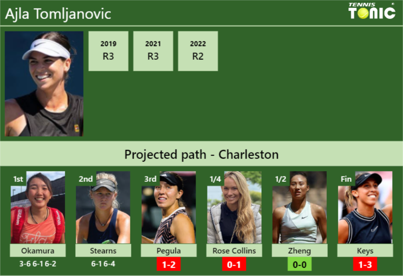 [UPDATED R3]. Prediction, H2H of Ajla Tomljanovic's draw vs Pegula, Rose Collins, Zheng, Keys to ...