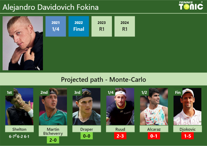 [UPDATED R2]. Prediction, H2H of Alejandro Davidovich Fokina's draw vs Martin Etcheverry, Draper ...