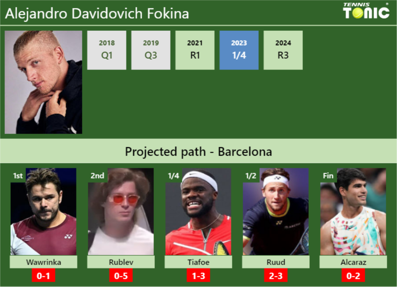 BARCELONA DRAW. Alejandro Davidovich Fokina's prediction with Wawrinka next. H2H and rankings ...