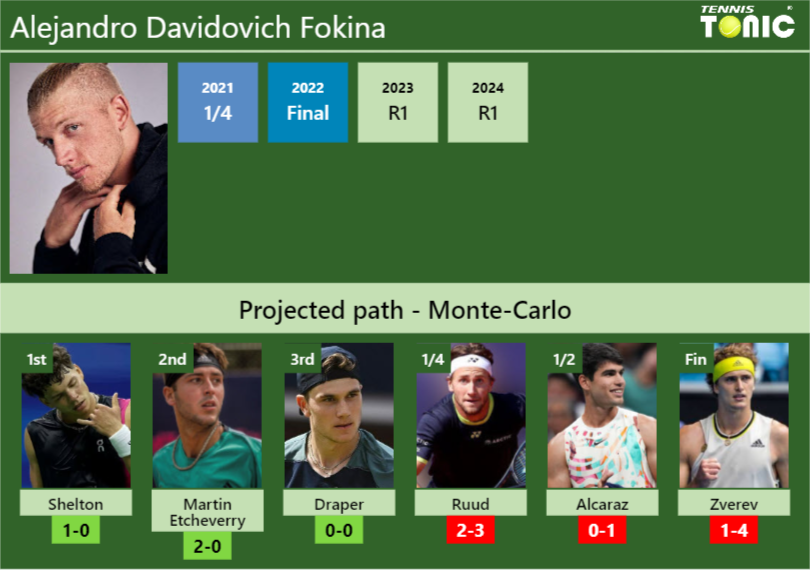 MONTE-CARLO DRAW. Alejandro Davidovich Fokina's prediction with Shelton next. H2H and rankings ...