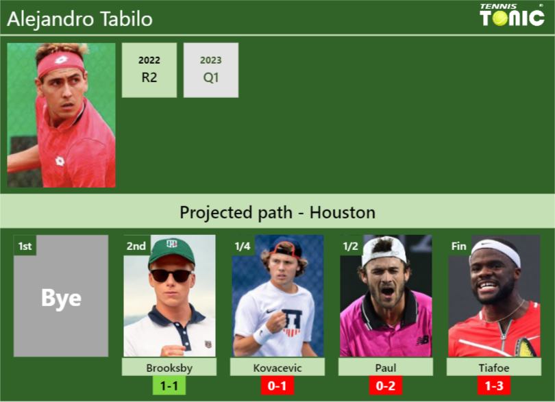 HOUSTON DRAW. Alejandro Tabilo's prediction with Brooksby next. H2H and rankings - Tennis Tonic ...